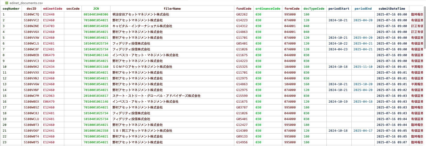 [EDINET] 上場企業の業績データをAPIで取得する #Python - Qiita