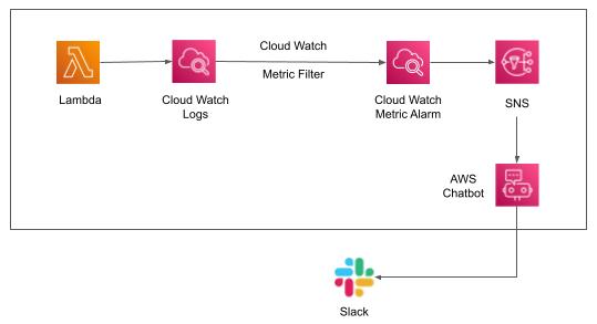 AWS Lambdaのタイムアウトを検知する (Terraform) #lambda - Qiita