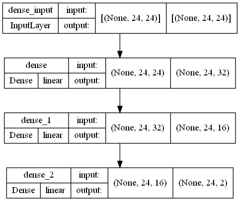 [Q&A] SequentialモデルのDenseの引数 input_shapeがわからない - Qiita