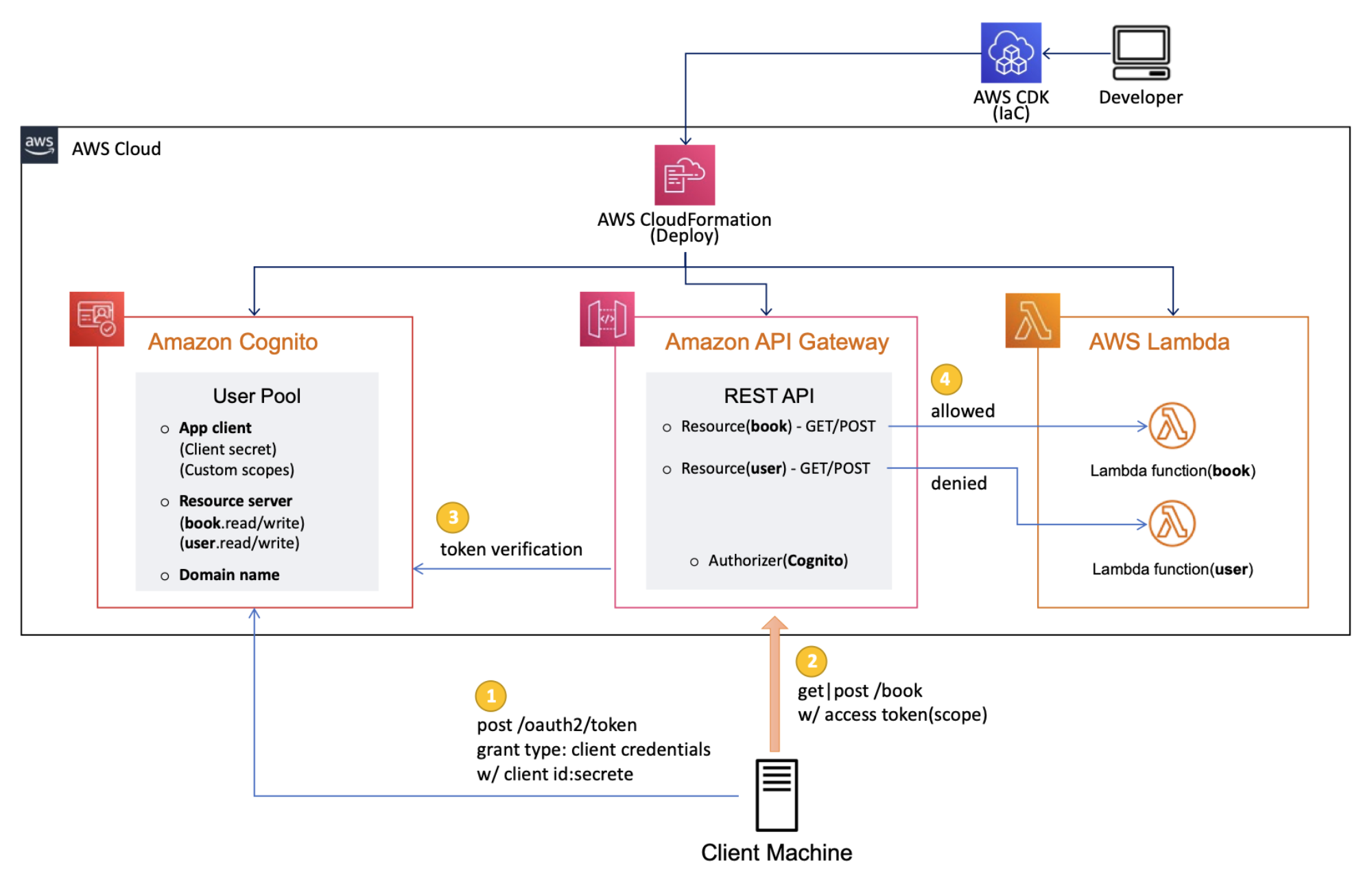 API gateway (Cognito Authorizer) を使ったM2M認証 #AWS - Qiita