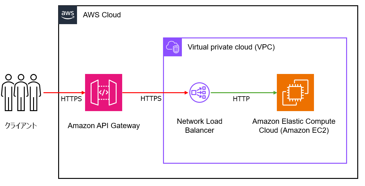 Amazon API GatewayからNLBへVPC Linkで通信する際の暗号化方法 #AWS - Qiita
