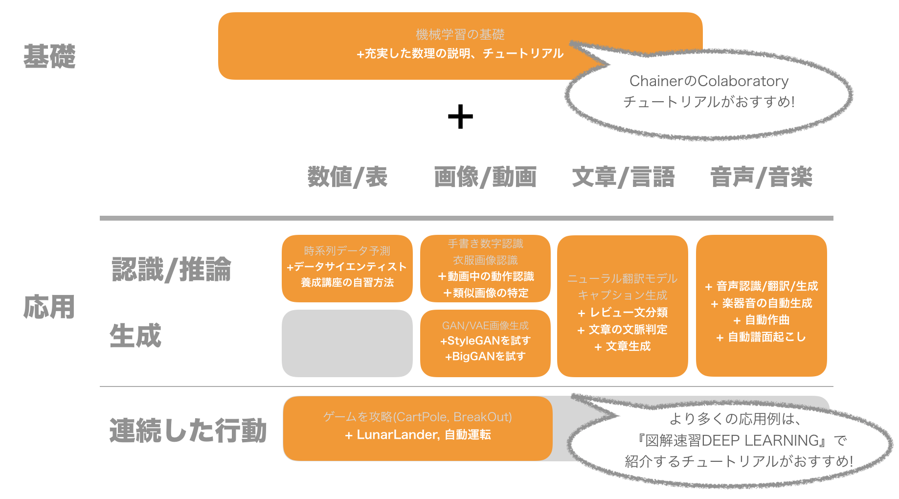 【環境構築不要・スマホ/タブレットOK】東大松尾研のDeep Learningエンジニア育成講座『DL4US』を自習する #Python - Qiita