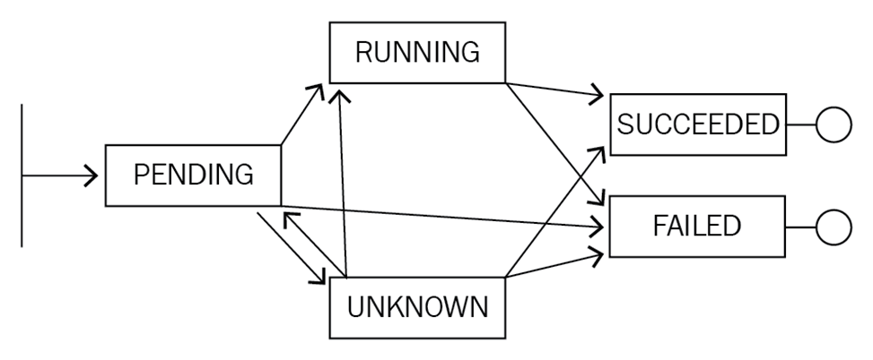 Kubernetes: Liveness probeと Readiness probeについて #kubernetes - Qiita