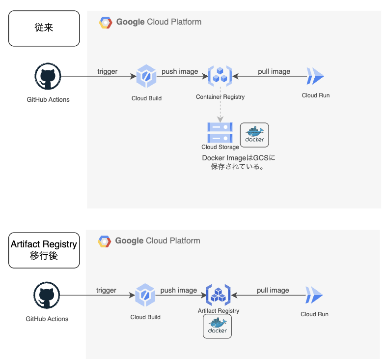 [備忘録][GCP] Cloud Build で ビルドした Docker Image を Artifact Registry に push ...