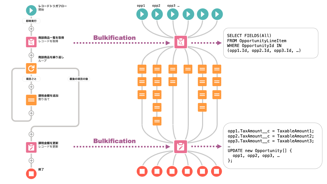 Salesforceフローのバルク化(Bulkification)を正しく理解する #Apex - Qiita