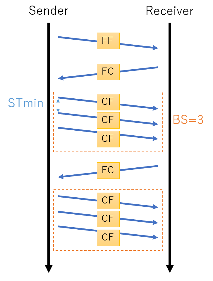 ISO-TP入門 #Network - Qiita