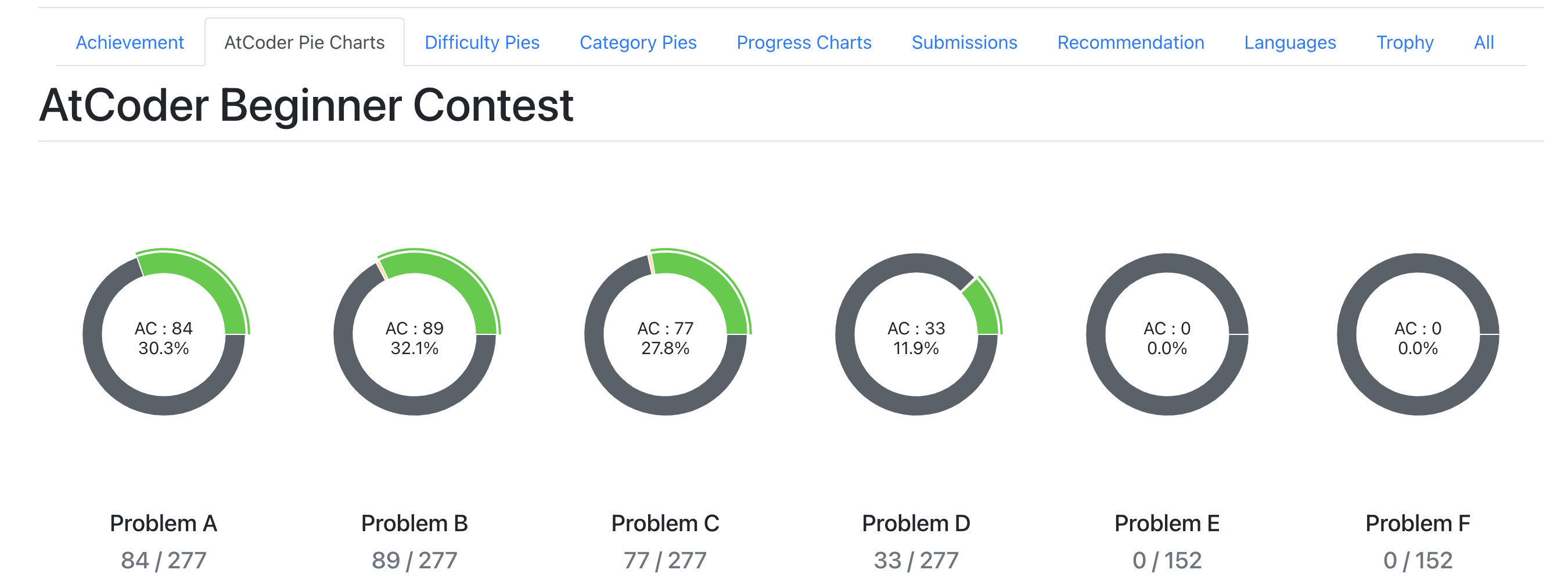 【Atcoder】文系が3ヶ月で入茶した話 #C++ - Qiita