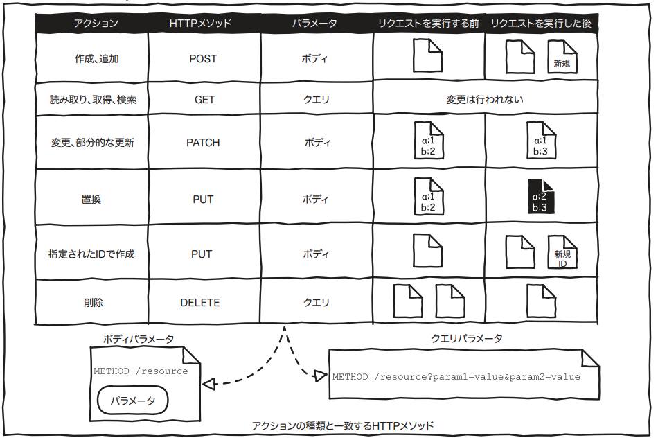 HTTPとRESTの基本 『網羅版：HTTPメソッドとレスポンスコード』 #REST-API - Qiita