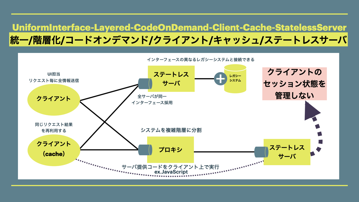 HTTPとRESTの基本 『網羅版：HTTPメソッドとレスポンスコード』 #REST-API - Qiita