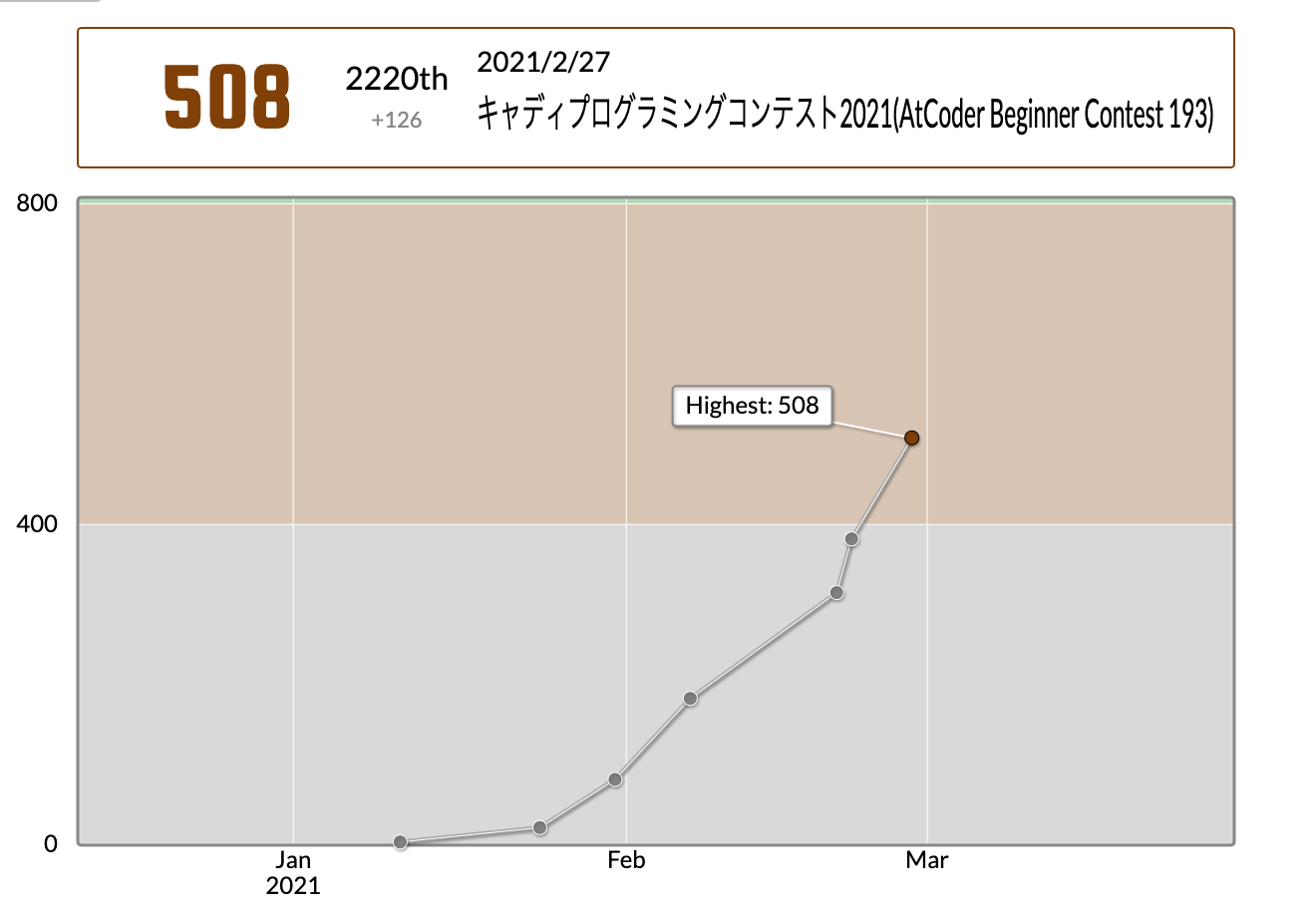 【色変記事】実務未経験がatcoderで水色になるまで 競技プログラミング Qiita 0637