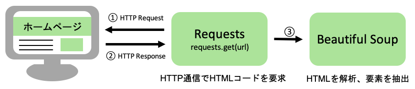 Pythonで手軽に始めるWebスクレイピング #初心者 - Qiita