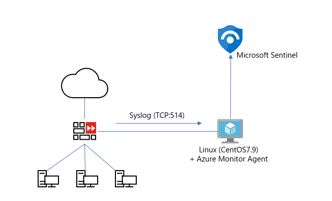 FortiGate ログを Azure Monitor Agent (AMA) を用いて CEF 形式で Log Analytics ...