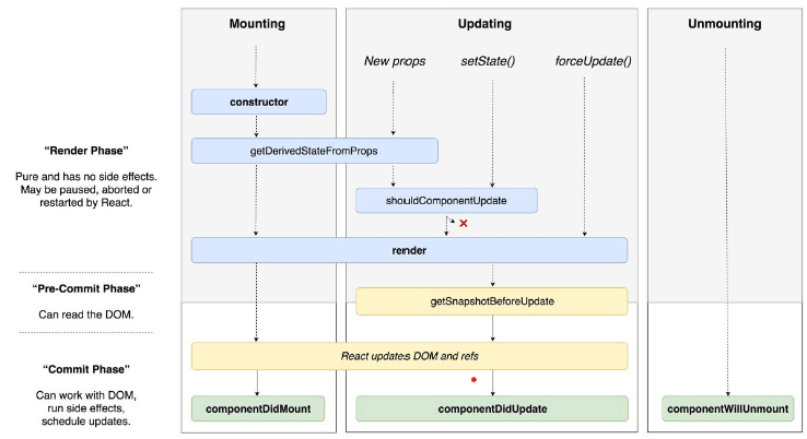 【React】レンダリングの仕組み・ライフサイクル関数（Render Phase → Commit Phase） #React - Qiita