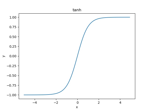 Pythonで数式を書く_02（tanh） #Python - Qiita