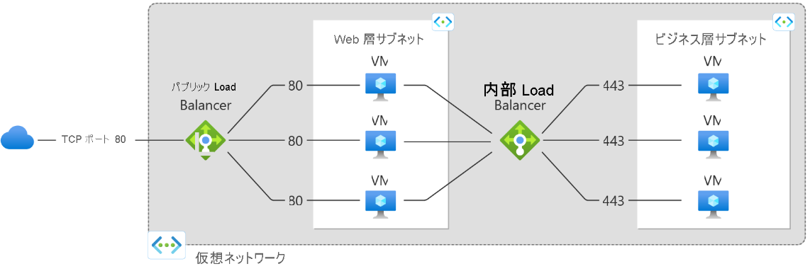 Azure でNetwork Routing（UDR、Firewall、Load Balancer、Application Gateway ...