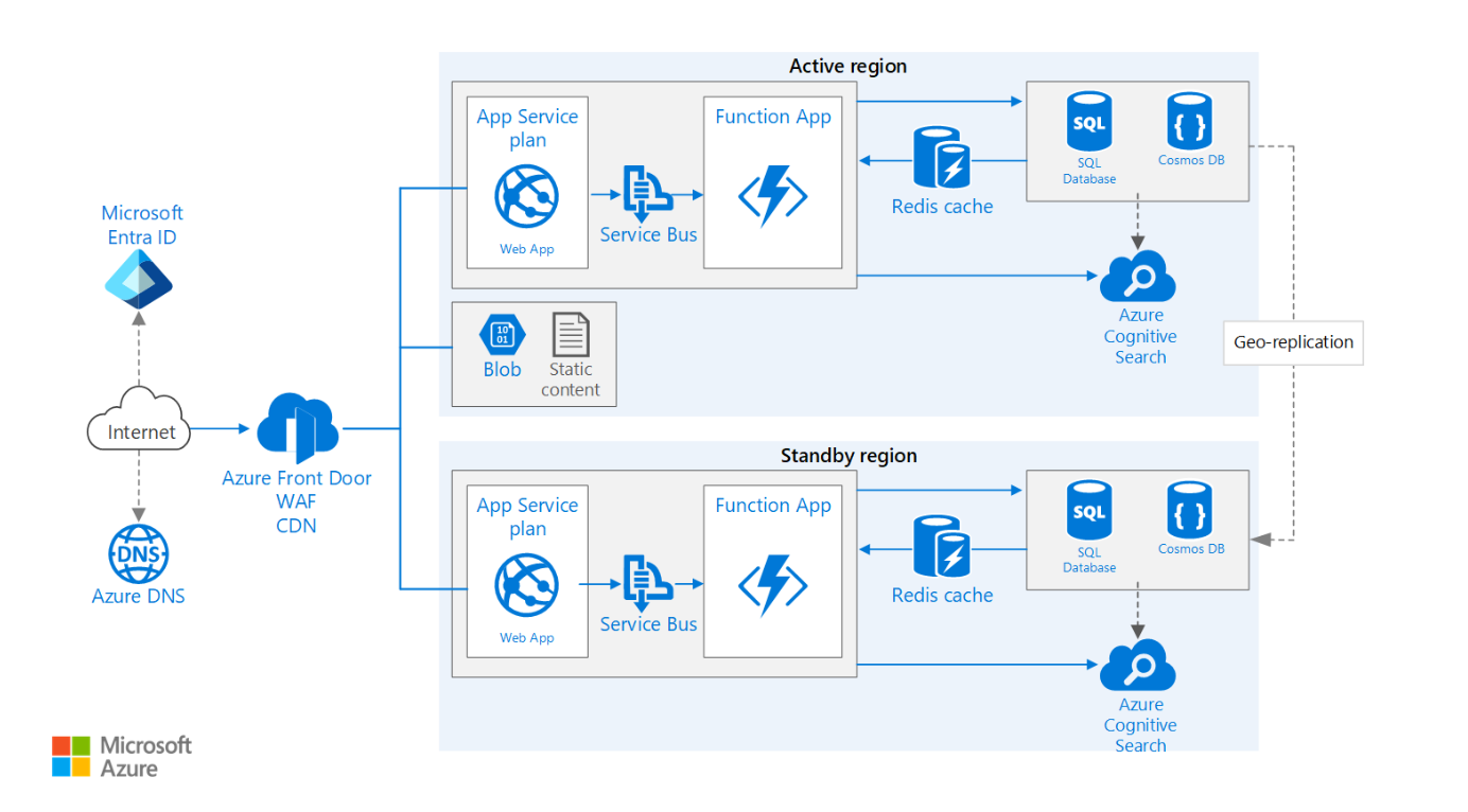 Azure でNetwork Routing（UDR、Firewall、Load Balancer、Application Gateway ...