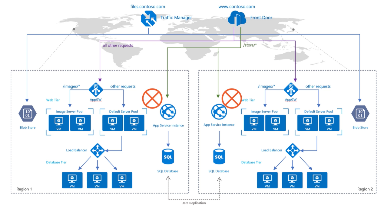 Azure でNetwork Routing（UDR、Firewall、Load Balancer、Application Gateway ...