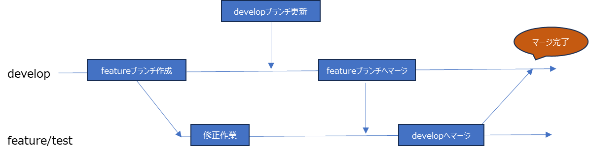 Visual StudioでPull Request時のコンフリクト解消 #Git - Qiita