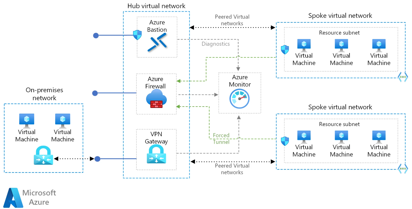 Azure でNetwork Routing（UDR、Firewall、Load Balancer、Application Gateway ...