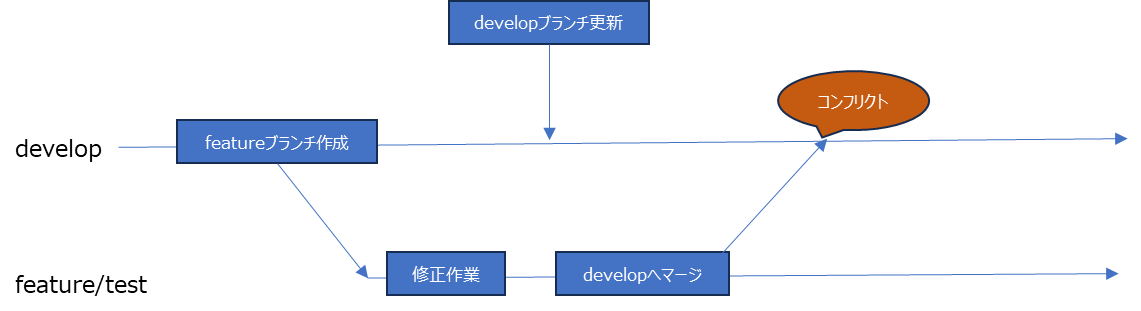Visual StudioでPull Request時のコンフリクト解消 #Git - Qiita