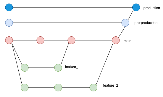 【ブランチ戦略】gitlab-flowを理解と実践へ向けて #Git - Qiita