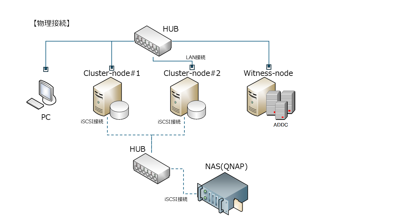 【脱VMware】WindowsServer Hyper-Vフェールオーバークラスター構成とは？(概要編) #初心者 - Qiita