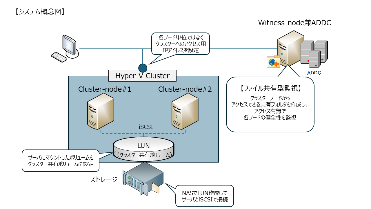 【脱VMware】WindowsServer Hyper-Vフェールオーバークラスター構成とは？(概要編) #初心者 - Qiita