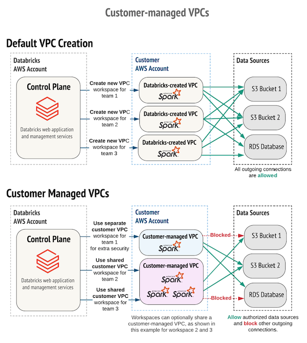 Databricks E2リリースで新しく追加された機能について – ナレコムAWSレシピ | AIに強い情報サイト