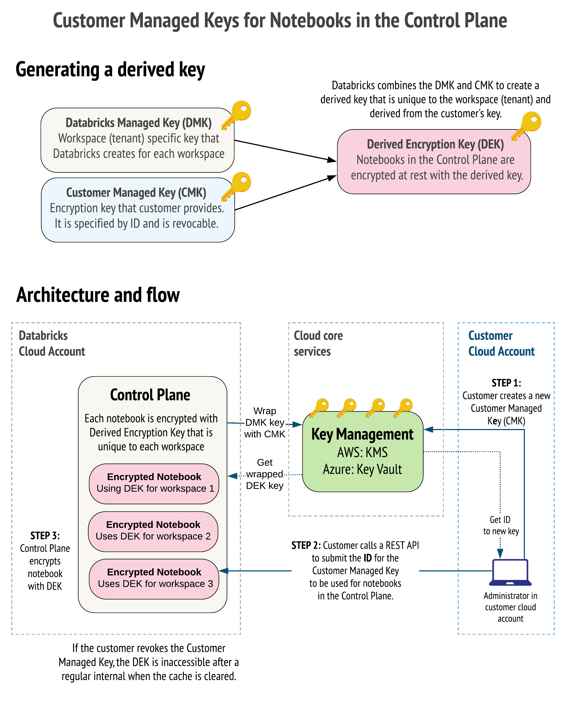 Databricks E2リリースで新しく追加された機能について #AWS - Qiita