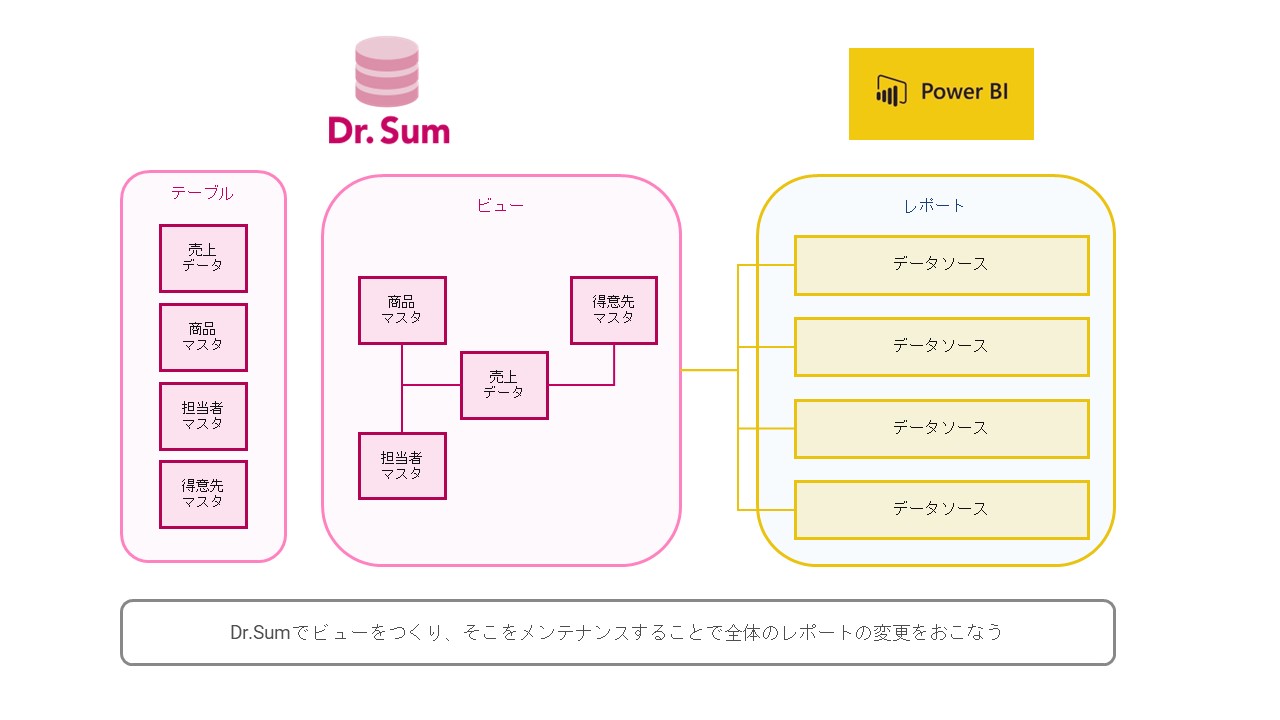 PowerBIでデータを結合するよりDr.Sumでビューをつくろう【データベース】 #BusinessIntelligence - Qiita