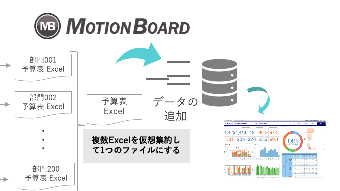 MotionBoardにデータストレージにデータを入れよう〜手動で入れてログをチェックする方法〜 #BI - Qiita