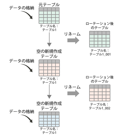 Dr.Sum 新機能「DS Script」でテーブルをローテーションする #Database - Qiita