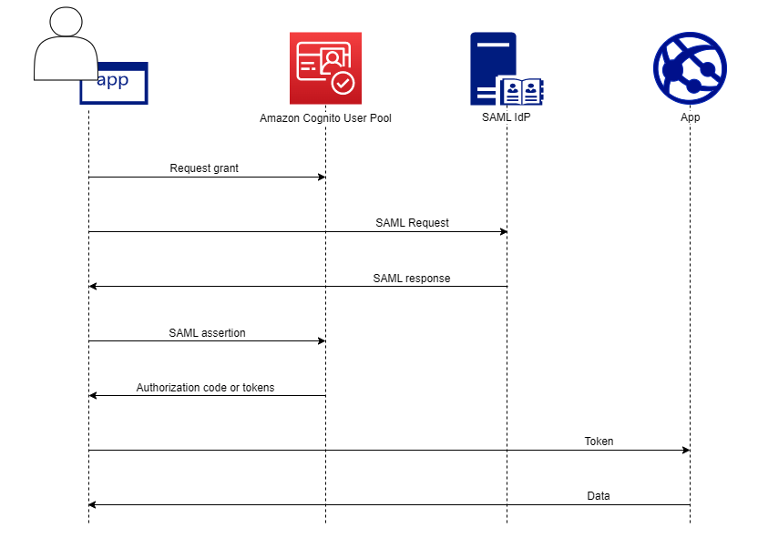 AWS Cognitoを使用したSSO実装 #cognito - Qiita