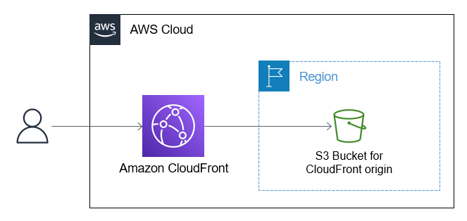 AWS CDK Ver.2 PythonでCloudFrontとS3による静的サイトホスティングを作ってみた #Python - Qiita
