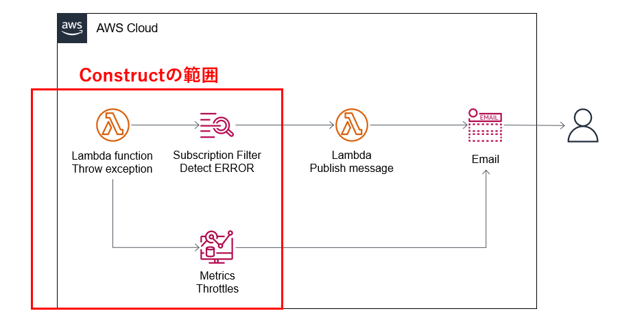 Lambda関数に加えて、監視リソースも併せて構築するCDK Constructを自作してみました #AWS - Qiita