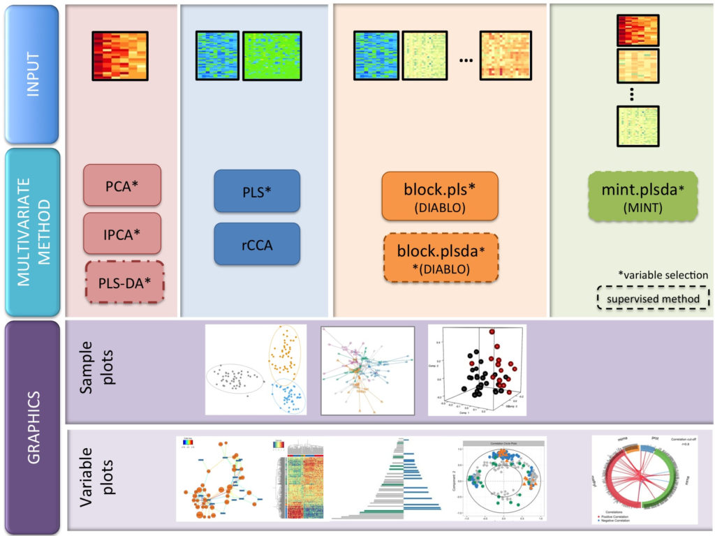 mixOmicsパッケージを使ったマルチオミクス解析 #R - Qiita