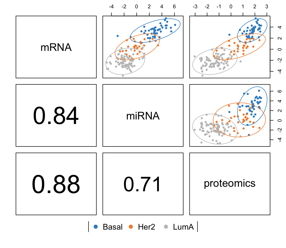mixOmicsパッケージを使ったマルチオミクス解析 #R - Qiita