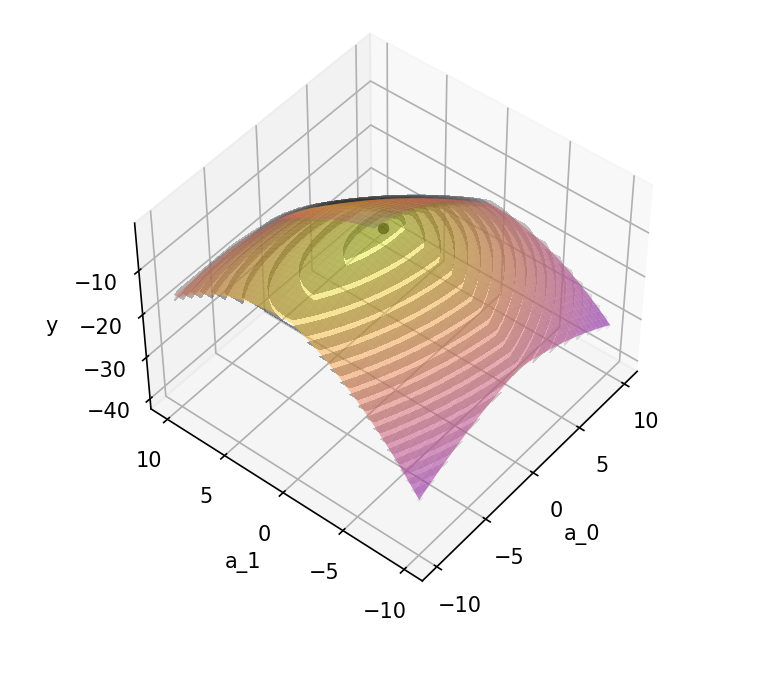 Lassoの誤差関数を可視化してみる #Python - Qiita