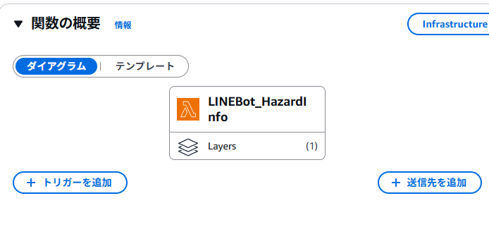 【2025年夏Ver.】AWS Lambda Layerの作成方法をわかりやすく解説【Python3.13】 #lambda - Qiita