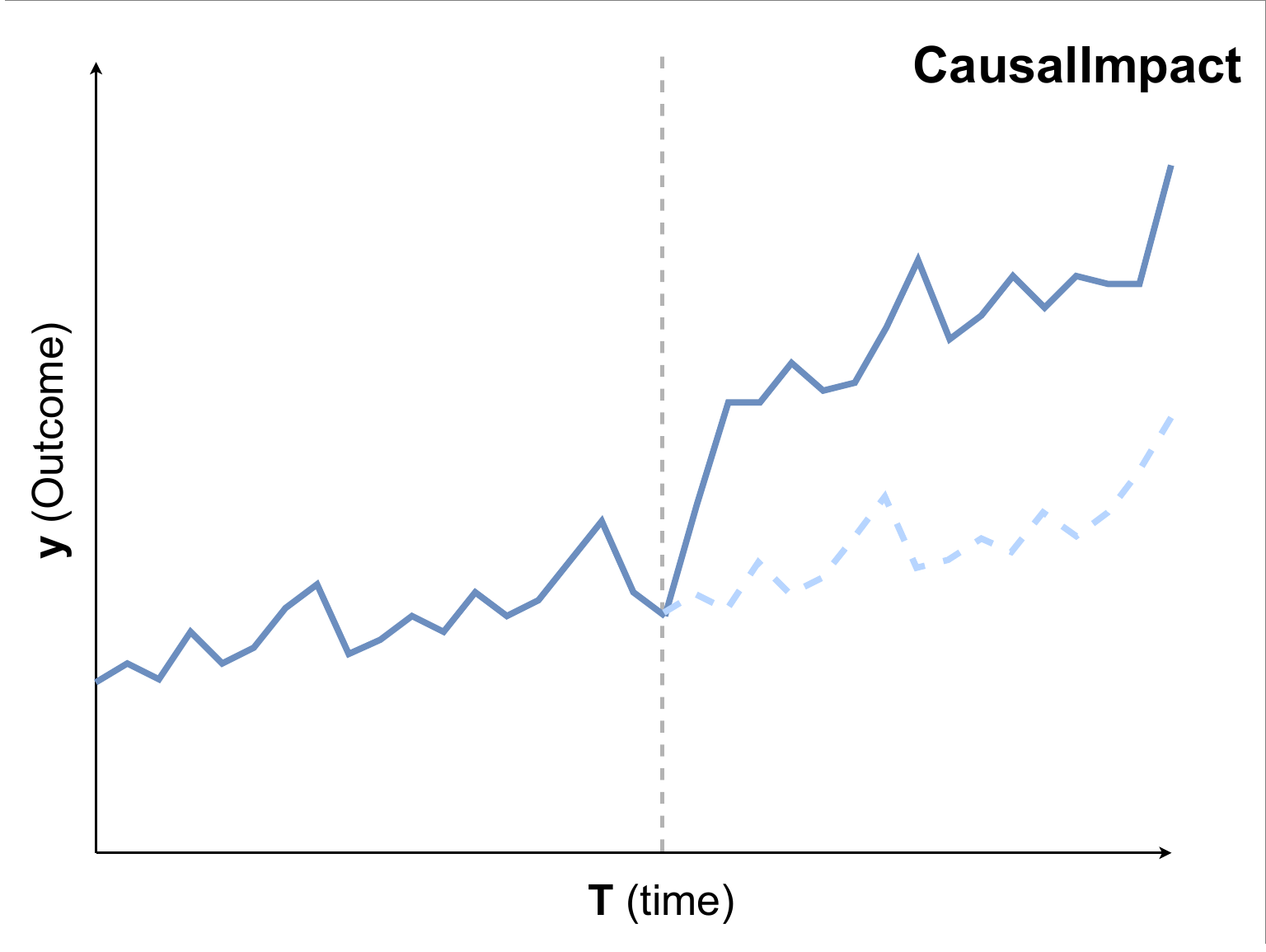 効果検証のための因果推論手法のチートシート #Python - Qiita