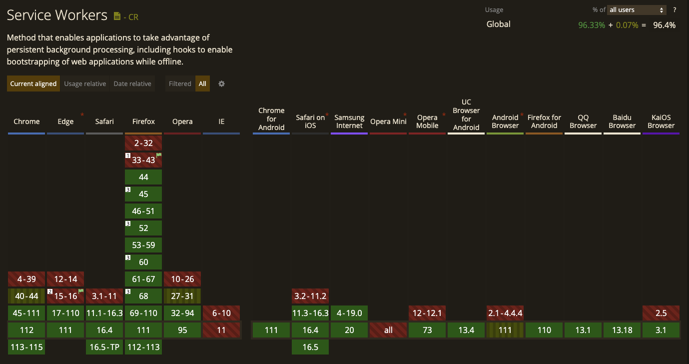 ServiceWorkerとは #ServiceWorker - Qiita