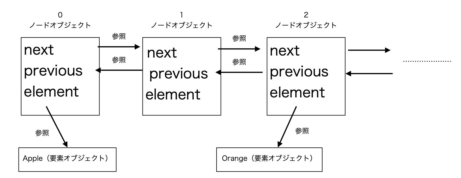 Javaのコレクションの特徴〜List編〜 #Collection - Qiita