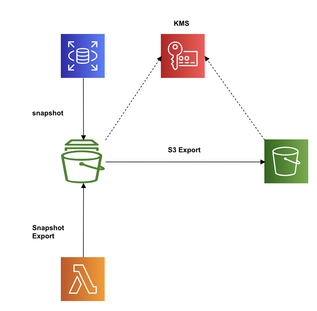 Lambda(Python)でRDSスナップショットをS3にエクスポートする #AWS - Qiita