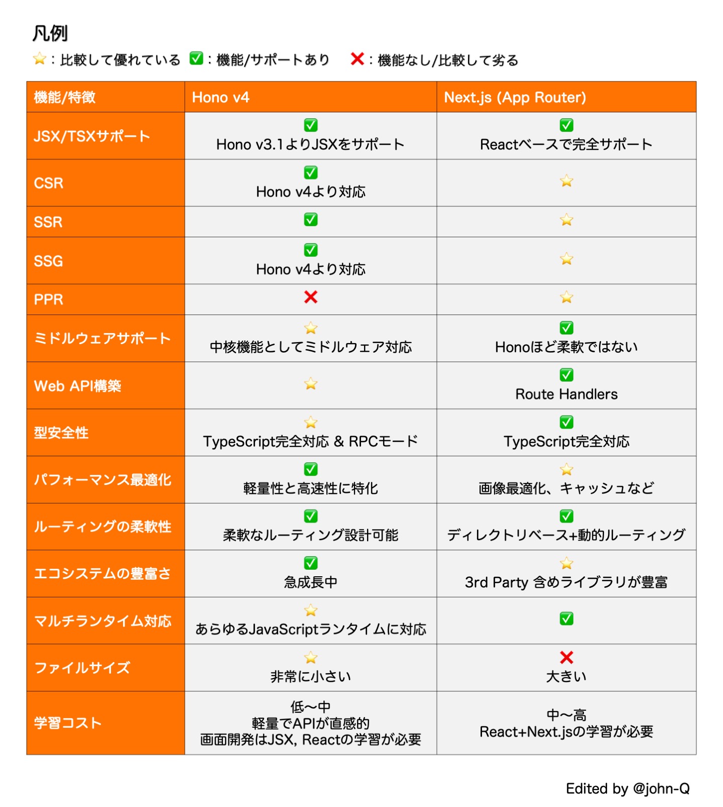 【時代はHono🔥!?】今さらながらNext.js App RouterユーザがHonoを調べてみた #JavaScript - Qiita