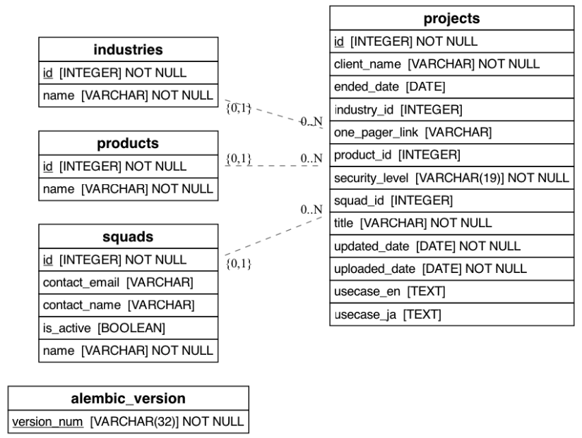 Flask-SQLAlchemy で ER 図を出力する #Python - Qiita