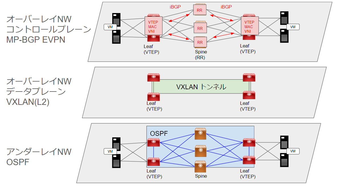 【Cisco】EVPN-VXLANってなに？ #Network - Qiita