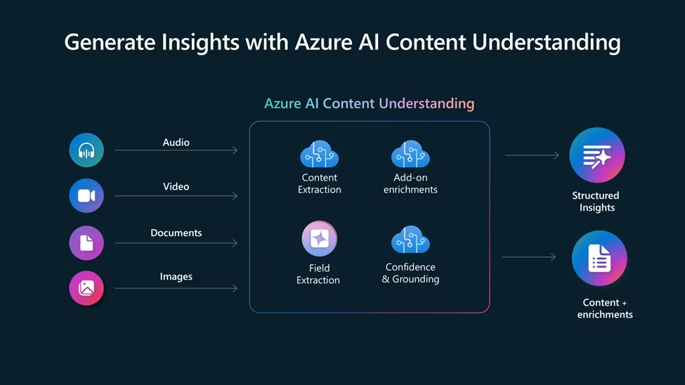Azure AI Content Understanding で非構造化ファイルを構造化 ...