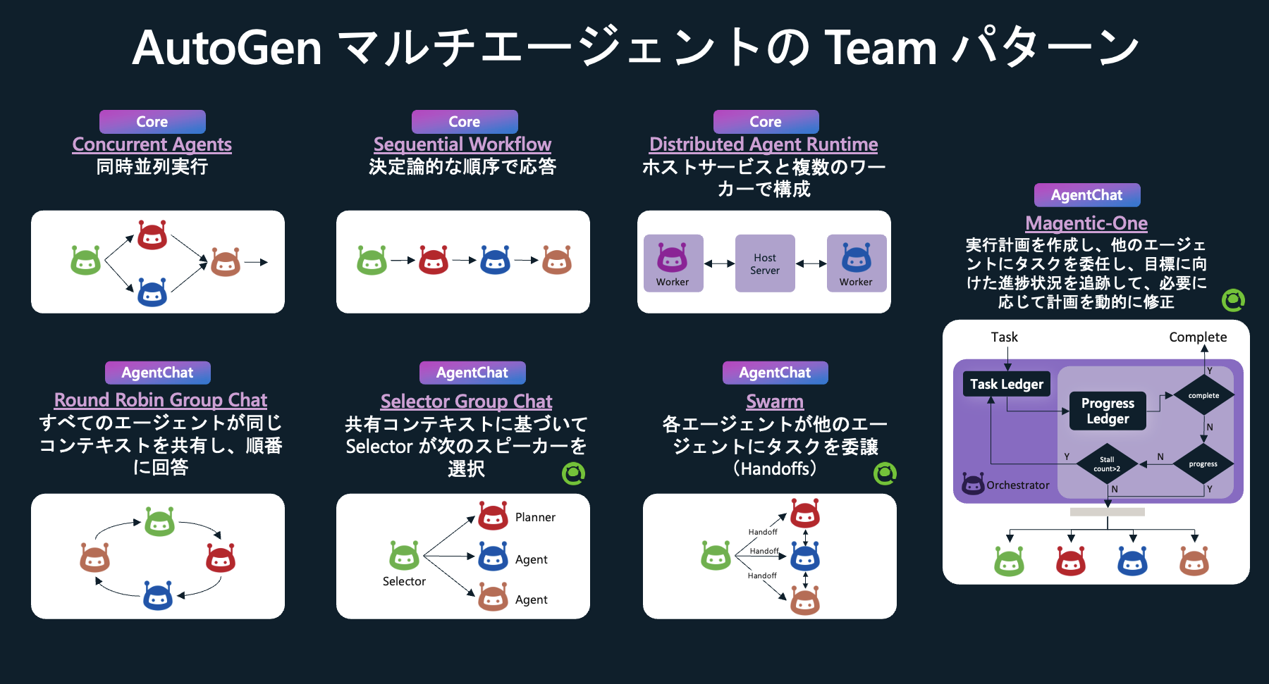 AutoGen v0.4 マルチエージェントデザインパターン実装メモ① Selector によるエージェント選択 #Azure - Qiita