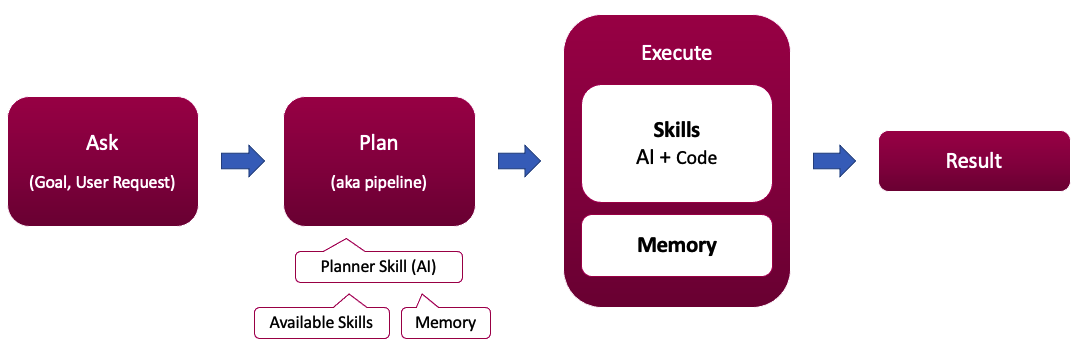 Microsoft が LLM をアプリ開発に統合するための OSS「Semantic Kernel」を発表 #Azure - Qiita