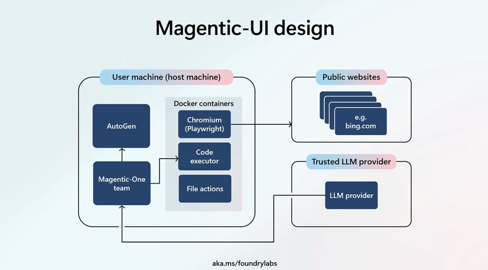 Microsoft 発 Magentic-One の Cool な人間中心 UI「Magentic-UI」が登場 #Azure - Qiita